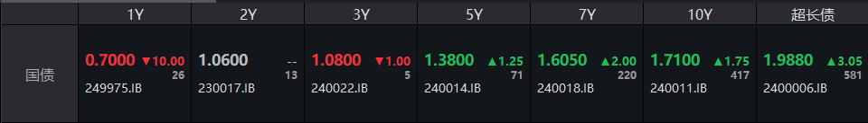 收复1.7％关口！10年期国债收益率上行1.75bp
